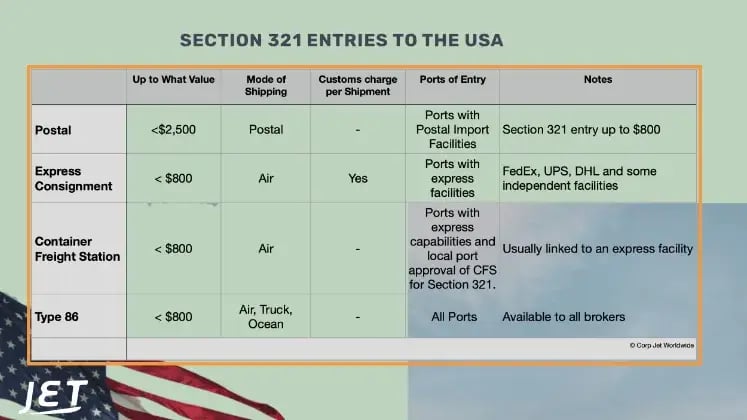 Exploring Customs Entry Types in the USA: